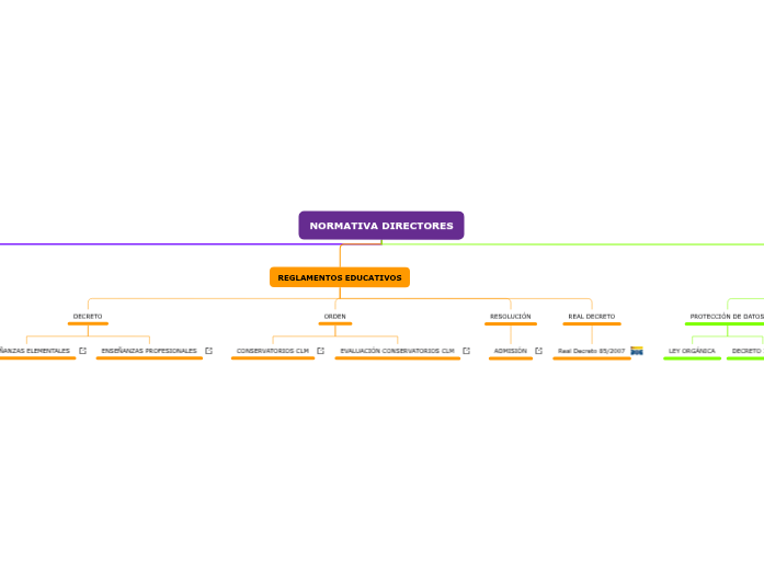 NORMATIVA DIRECTORES - Mind Map